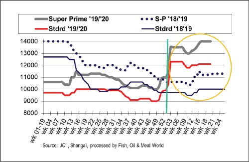 Fish meal market update - Aqua Culture Asia Pacific