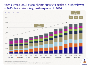 Rabobank: What to expect in aquaculture in 2024 - Aqua Culture Asia Pacific