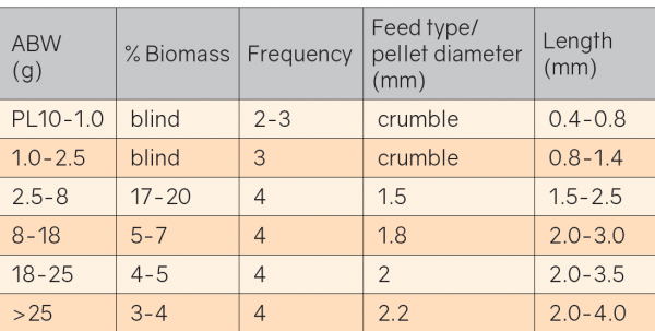 Shrimp Feed Management in Outdoor Ponds for Litopenaeus vannamei - Aqua ...